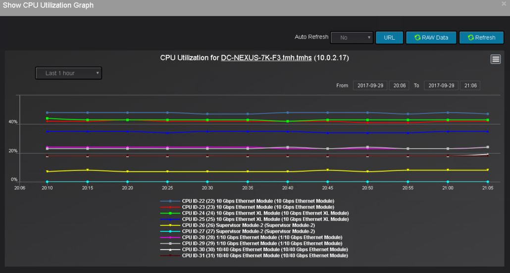 Cpuutilizationgraph Network Monitoring Tools
