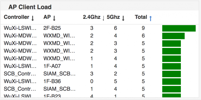 Cisco Wireless Dashboards - Network Monitoring Tools