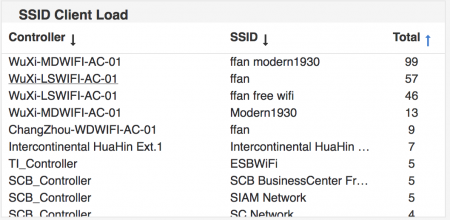 Cisco Wireless Dashboards - Network Monitoring Tools