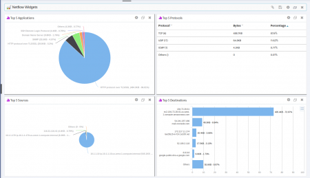 Creating custom Dashboards in Nectus - Network Monitoring Tools