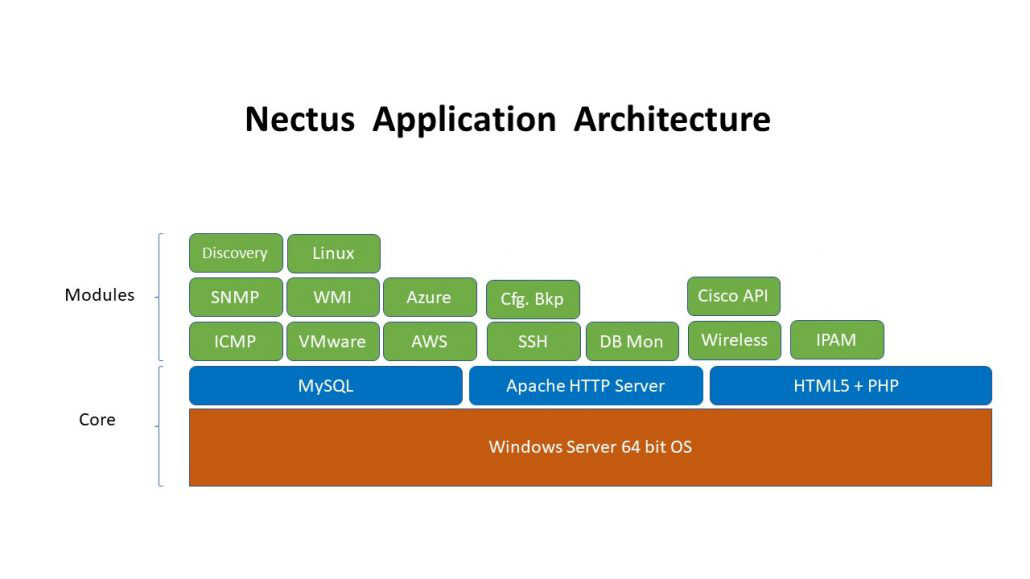 Nectus Architecture - Network Monitoring Tools